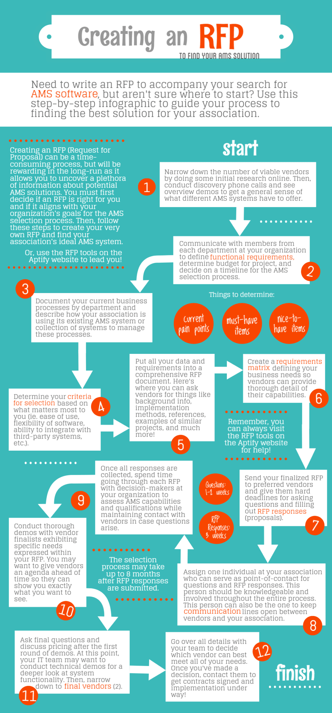 RFP Infographic | Aptify