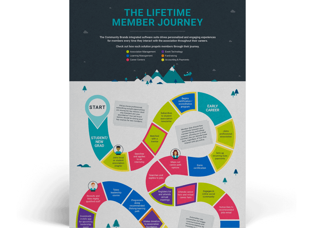 The Lifetime Member Journey | Aptify by Momentive Software